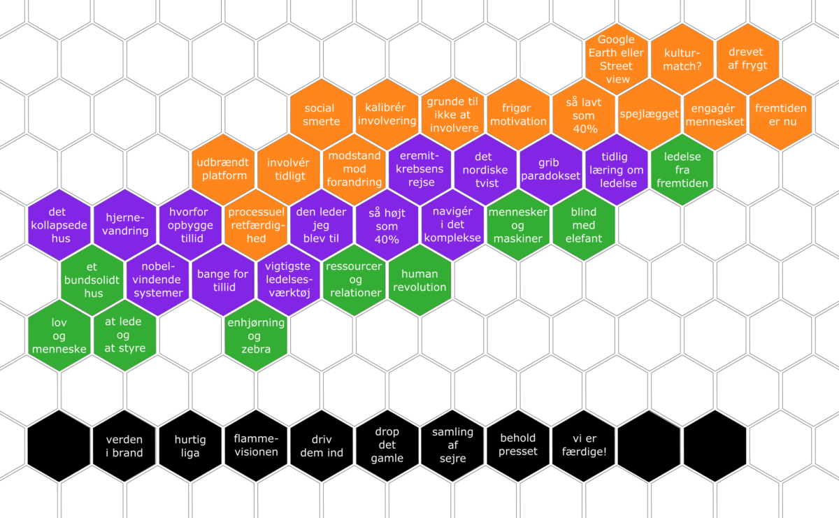 The Change Model – Fremtidens forandringsledelse